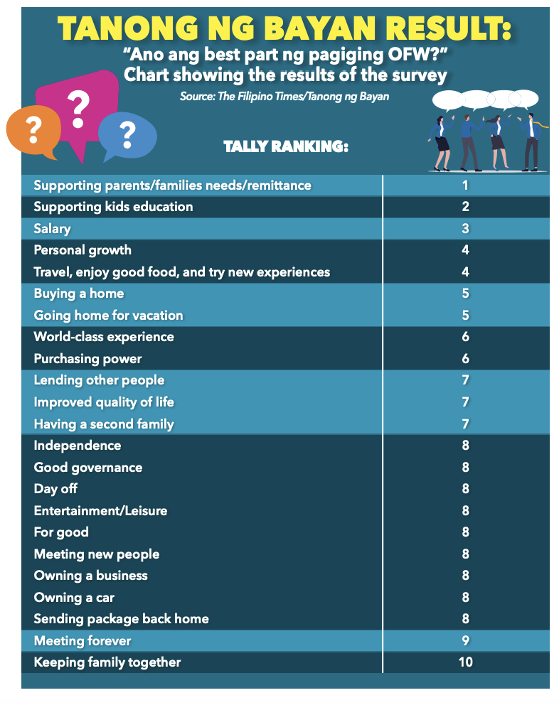 The ‘best part’ of being an OFW: Para sa pamilya, para sa bayan - The Filipino Times